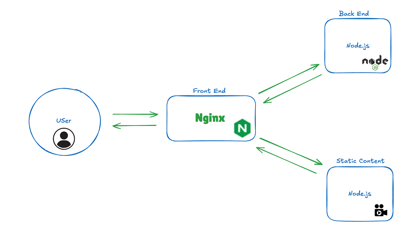 What is Git? – A Beginner’s Guide to Version Control | by Rohith Leo R | Medium
