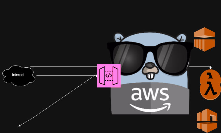 AWS API Gateway with Terraform. Or, how a backend developer coded some… | by Ricardo Brazão ...