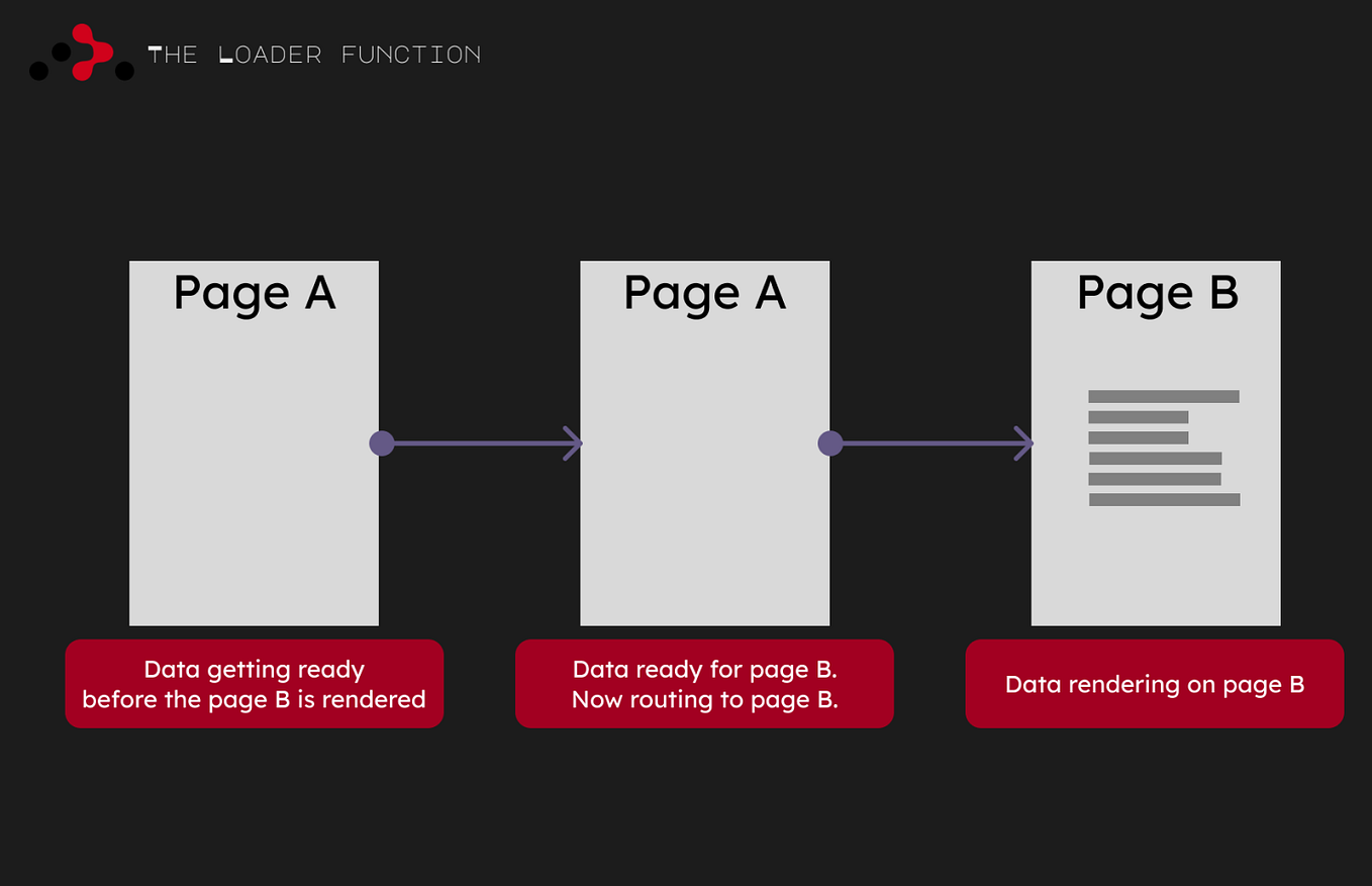 Data Management in React: The Definitive Guide to Managing Your App’s Lifeblood | by Sobhan ...