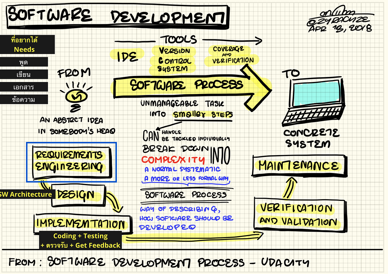 เจาะลึกเพิ่มเรื่อง FLOW การทำงานแบบ Acceptance Test Driven Development ...