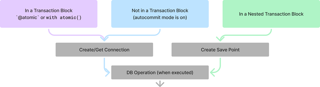 The Ultimate Guide to Django Setup Using Docker and Compose | by Rahul Beniwal | Level Up Coding