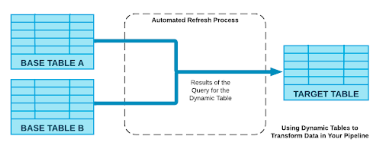 An Overview of Snowflake Apache Iceberg Tables | by Augusto Kiniama ...