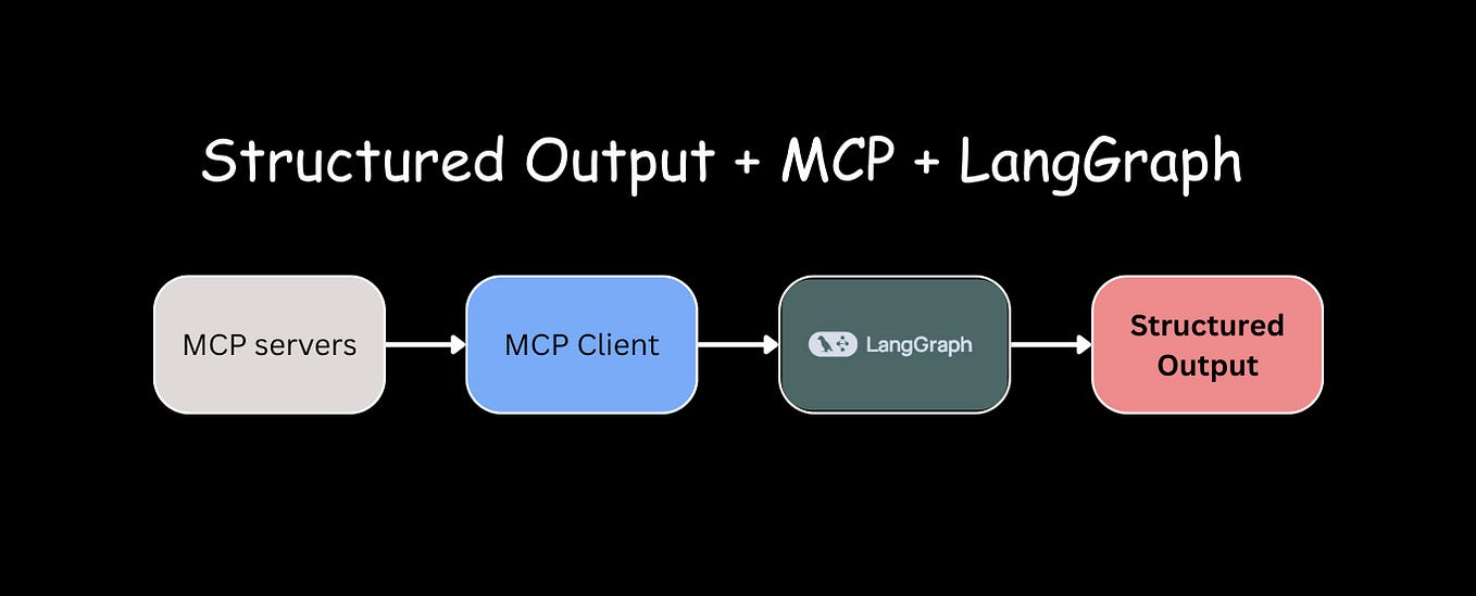 LangGraph Simplified: How to Build AI Workflows the Smart Way | by WS ...