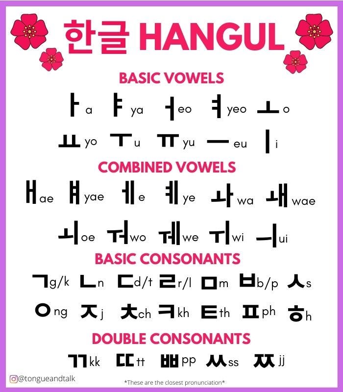 Conquer Batchim And Master Korean Reading Part-1 | by Tongue&Talk | Medium