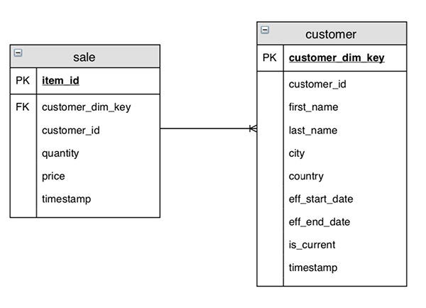 Running Dbt Transformations On Local Postgres Database By Saurabh Joshi Level Up Coding