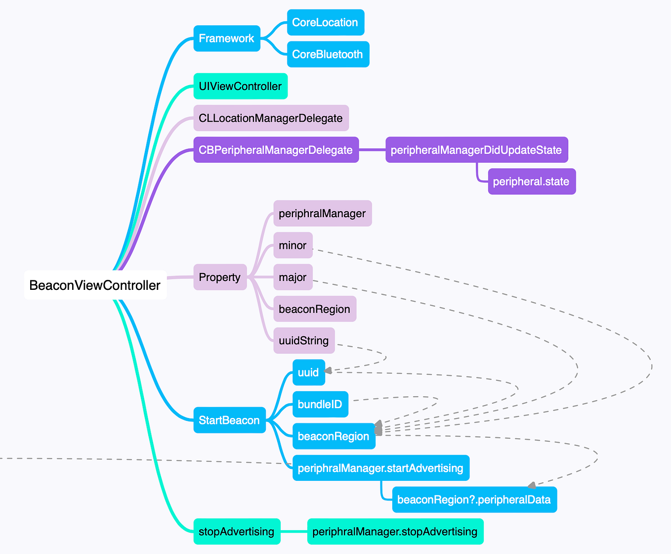 #33 利用 notification center 在 controller 間傳資料 | by Jason Chen | 彼得潘的 Swift iOS / Flutter App 開發教室 ...