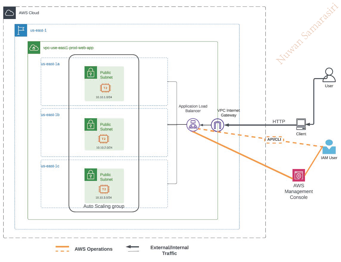 Load Balancing and High Availability with Docker Swarm | by Nuwan Samarasiri | Medium