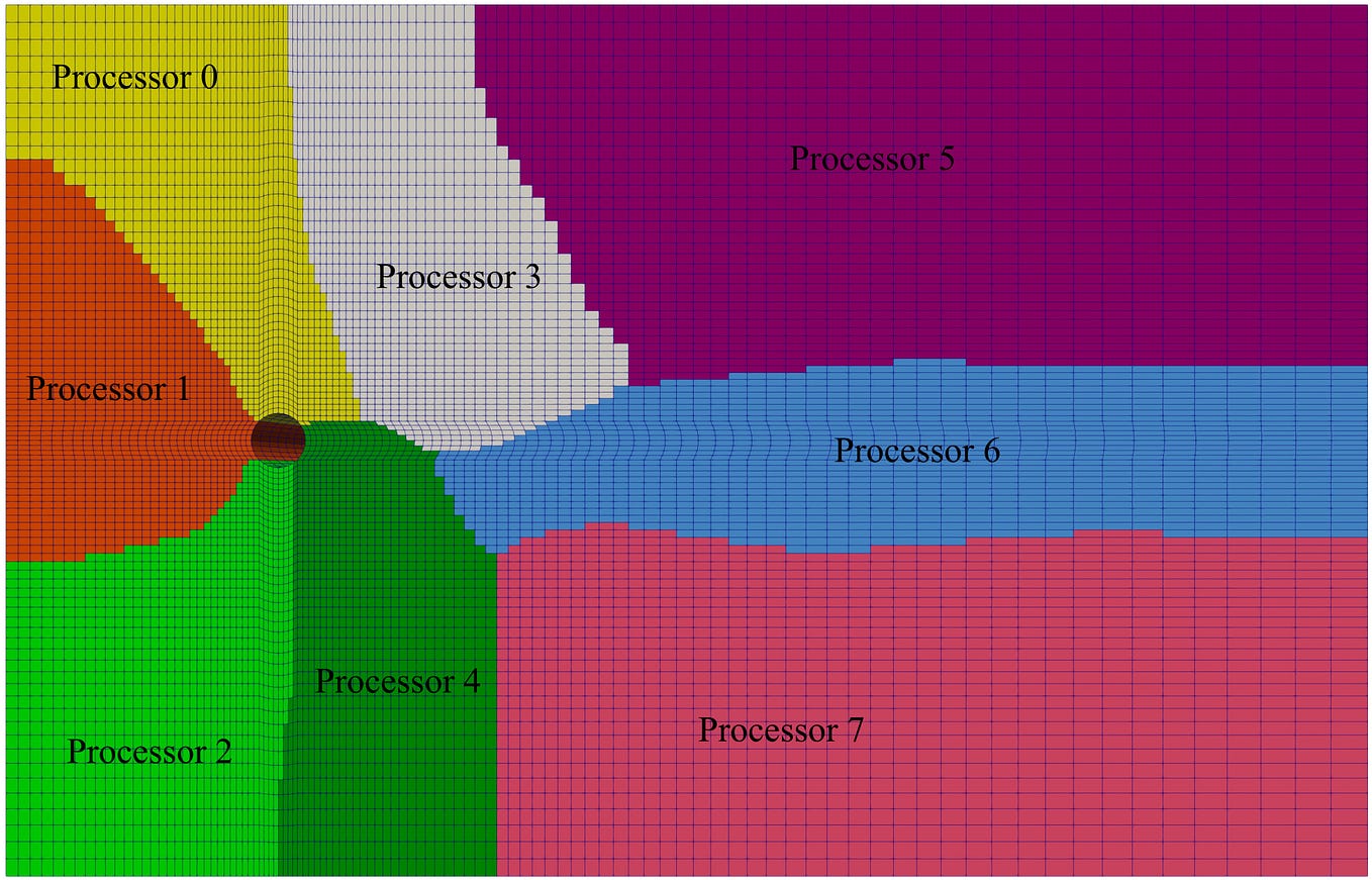 Setting Up PETSc in OpenFOAM. PETSc, also known as Portable… | by Shubham Goswami | Level Up Coding
