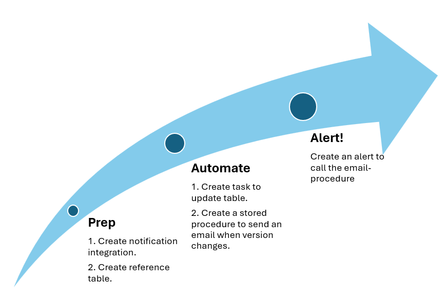 How to Resolve the “Cannot Change Column” Error in Snowflake: A Practical Guide | by Vivek | Medium