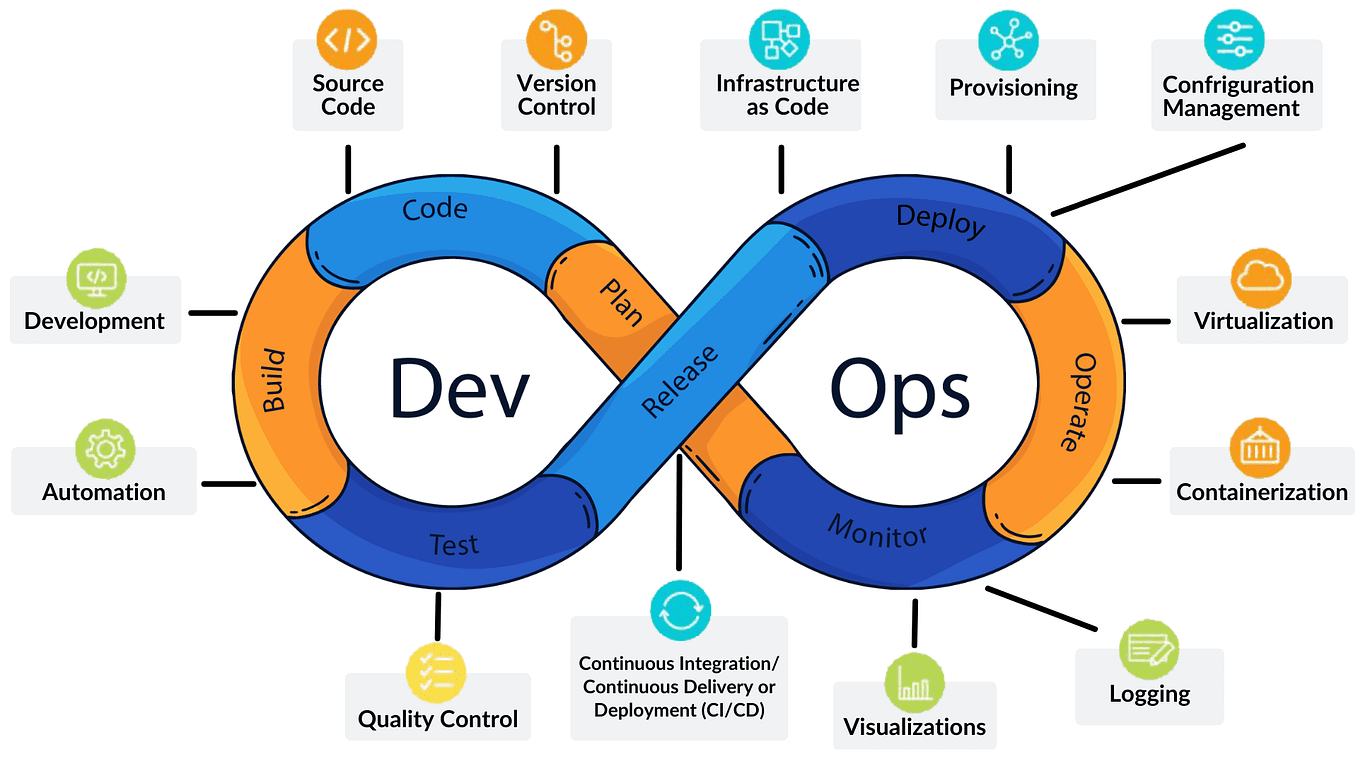 DevOps Evolution. The DevOps mindset has changed the… | by Fola ...