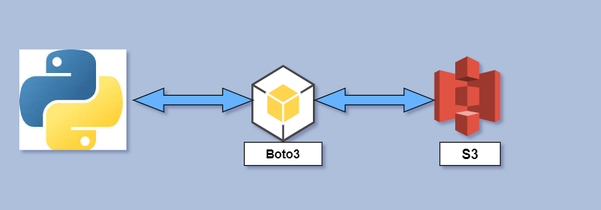 Rename And Move S3 Object Using Python Boto3 By Jay Jain Python In Plain English