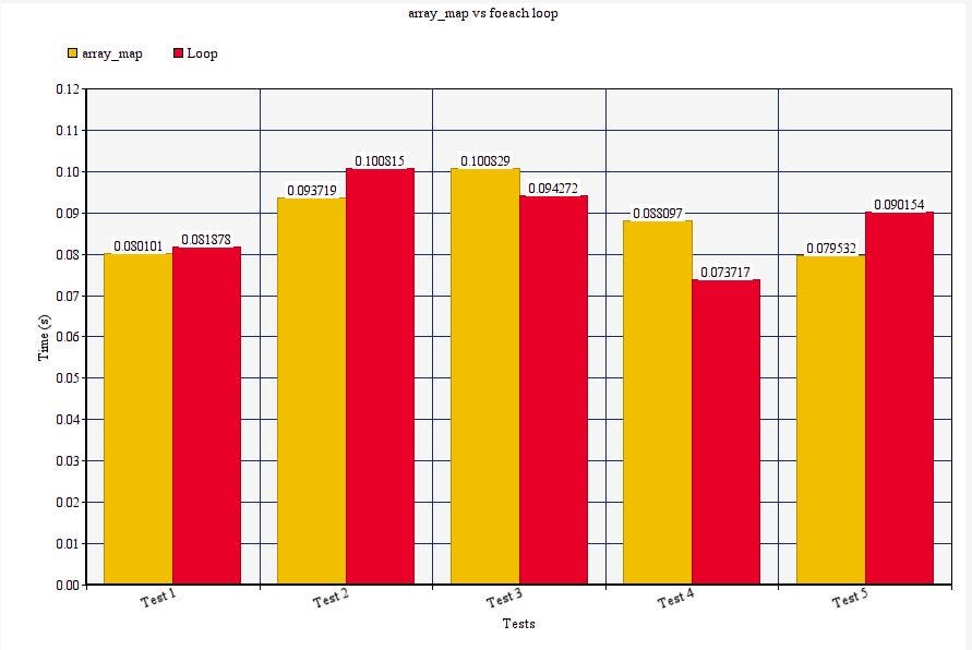 Adding Elements in PHP Arrays. Arrays are the most used data… | by Vishesh Ahuja | Medium