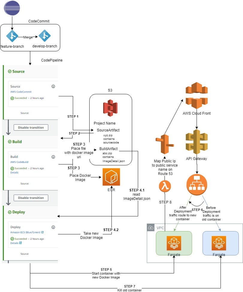 Trigger Code Build on Pull Request using AWS CodeCommit, AWS CodeBuild and AWS Lambda | by ...