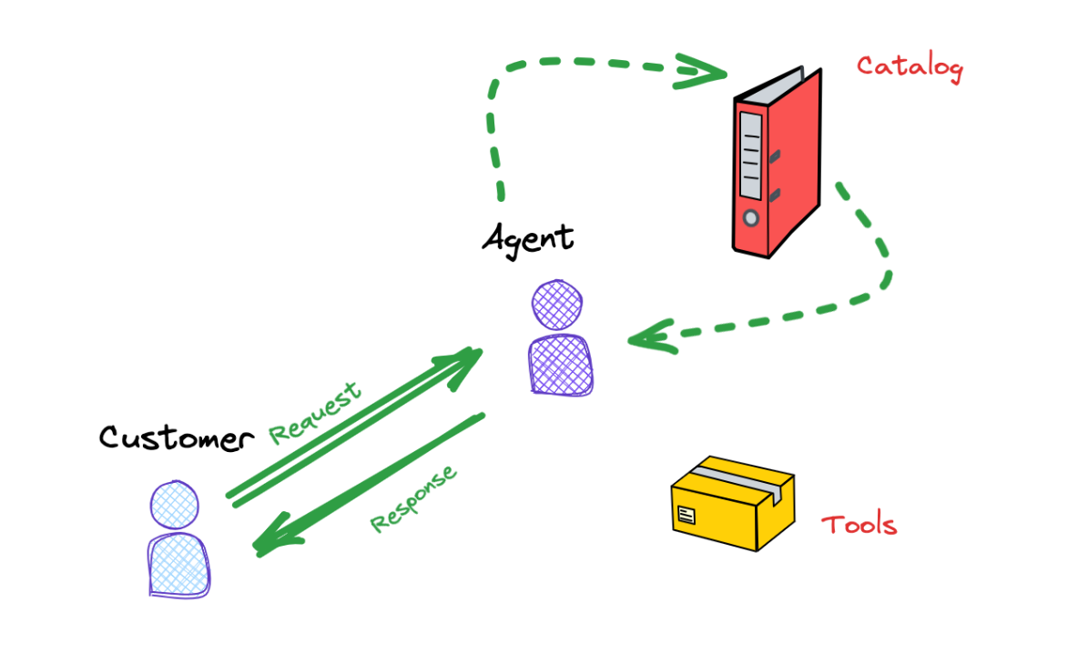 A Typology of AI Agents. Disclaimer: The following article is my… | by ...