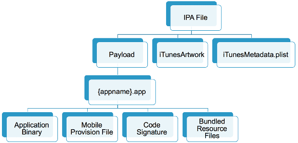 Analyzing The Ipa File Of An Ios Based Application By Lucideus Securityresearch Medium