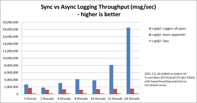 .Net Logging Performance Comparison | by Igor Manushin | Medium