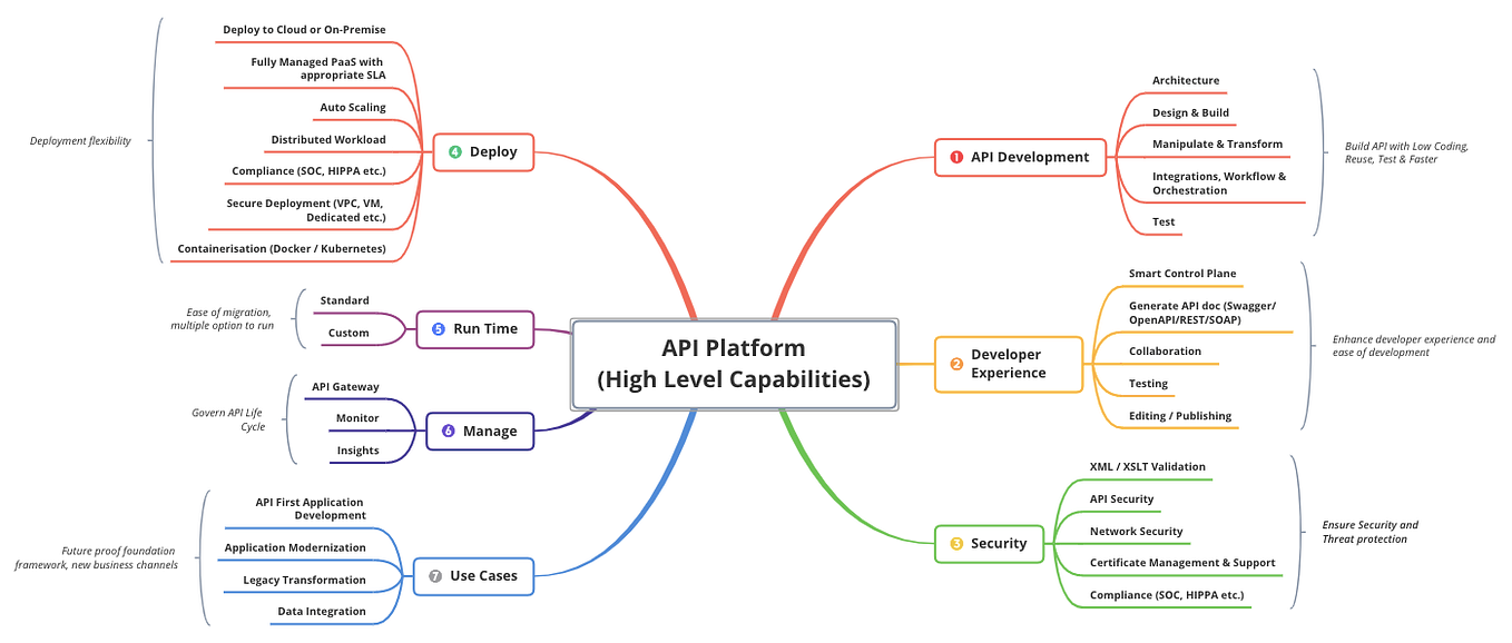 Evolution of Application Integration and API First Approach | by ...