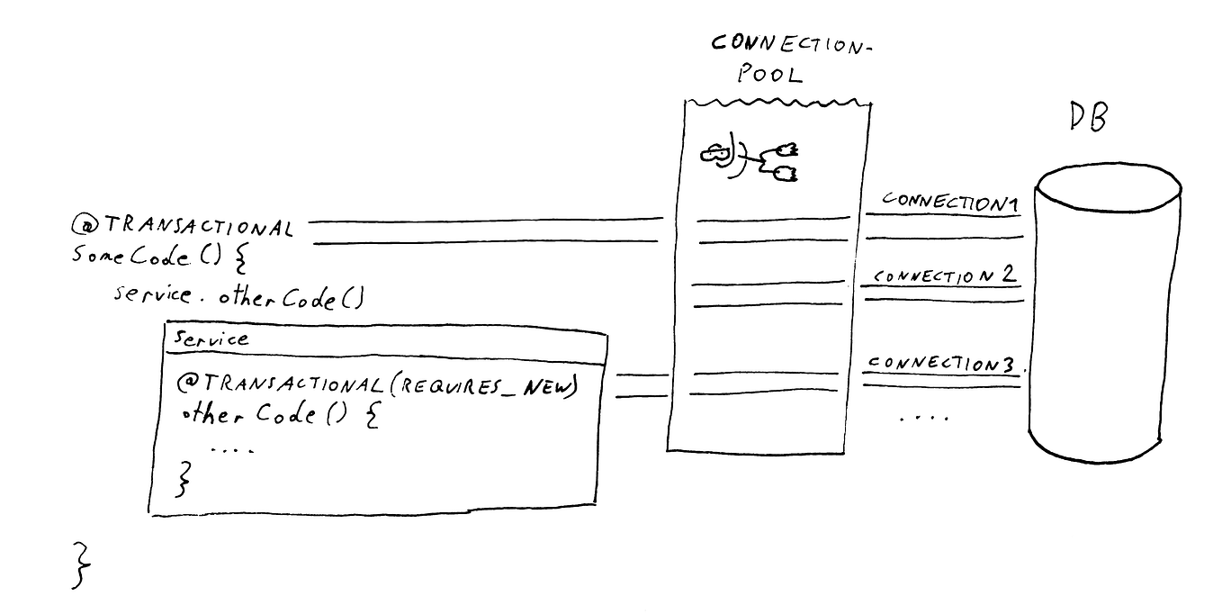 Db Lock Issues With Transactional Requires New — More Spring Java Transaction Handling Pitfalls