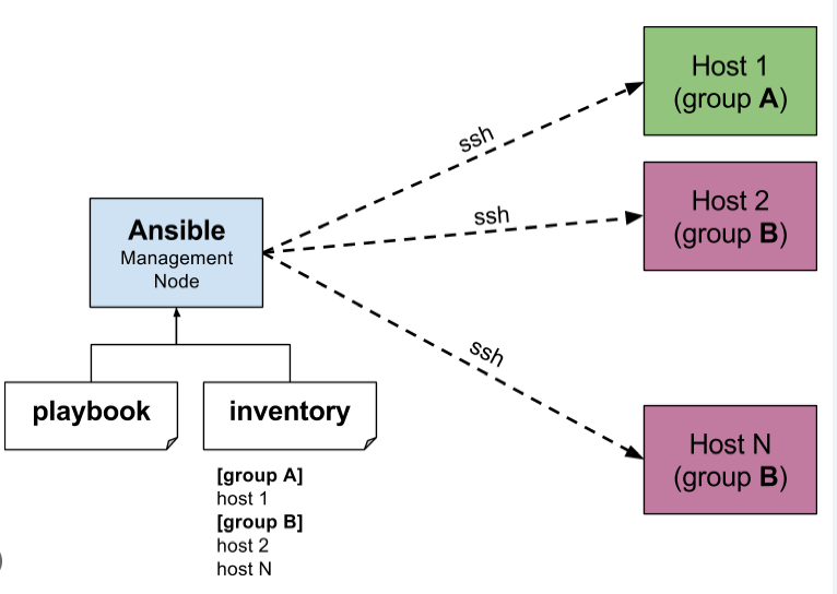 Ansible Control node & Manage nodes setup | by SOMASHEKAR V M | Medium