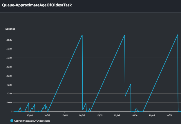 How To Fix Task received SIGTERM signal In Airflow | Towards Data Science