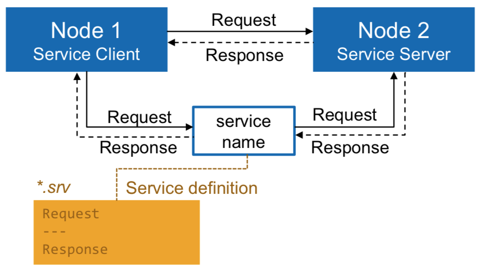 ROS 懶人筆記 1 — 基本概念與建立package. 長久以來在機器人領域常會遇到因為採用不同的機器人硬體平台導致相同功能的軟體需要再… | by Raymond Chen | Medium
