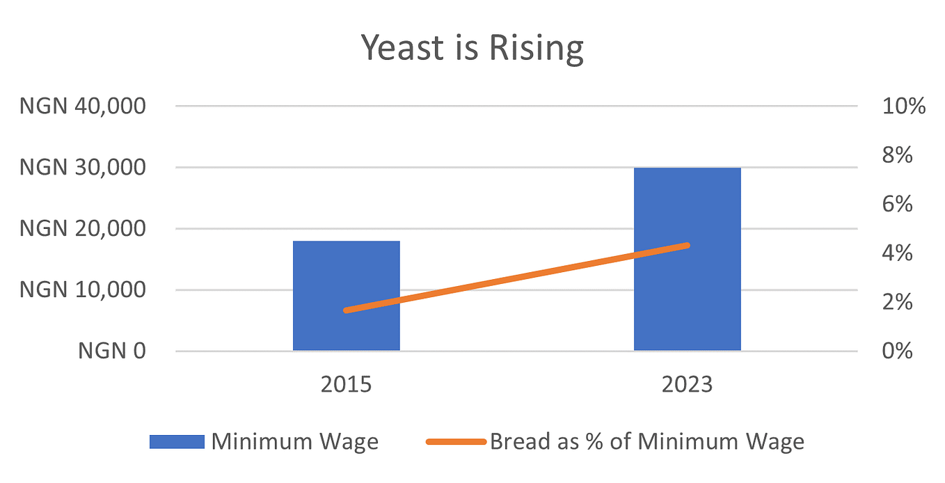 It’s the Inflation, Stupid: Vol. II | by Akinseye Akinola | Medium