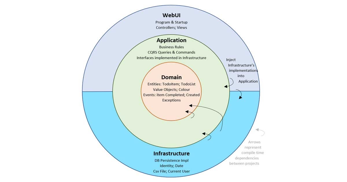Building A Net Core Mvc Web Api With Postgresql Database Connectivity 1050