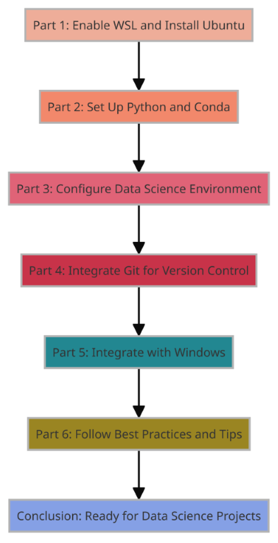 Setup for Deep Learning with GPU on Your Local Laptop | by Phillip Peng ...