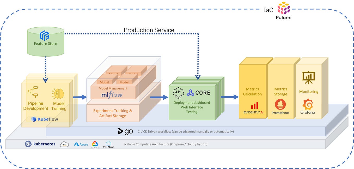 An End-to-End MLOps Platform Implementation using Open-source Tooling ...