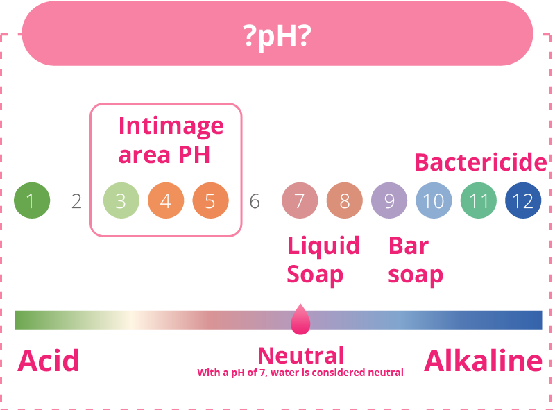 Vaginal wash ph balance — Vwash Plus | by VWash Plus | Medium