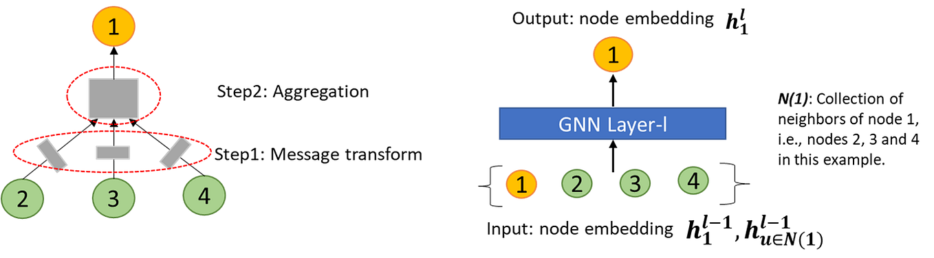 Graph Neural Networks (GNNs): Comparison between CNNs and GNNs | by Faxi Yuan, PhD | Medium