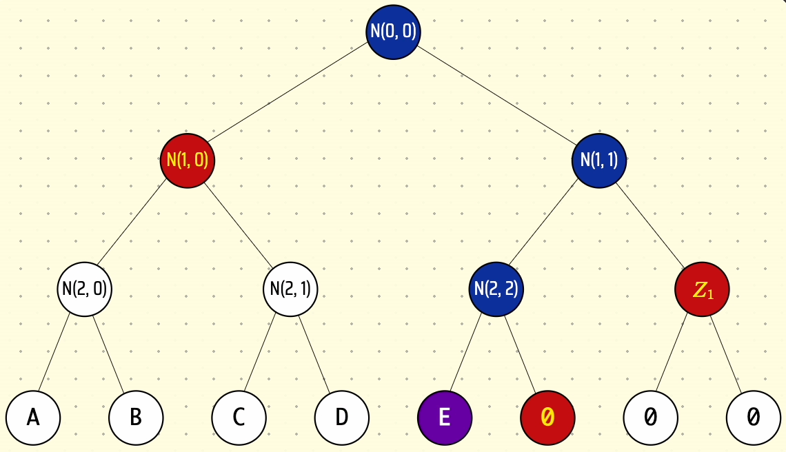 A Hackers Guide to Layer 2: Merkle Trees from Scratch | by Carter ...
