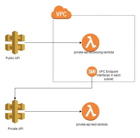 Setting up PostgreSQL Database on a AWS RDS instance and ...