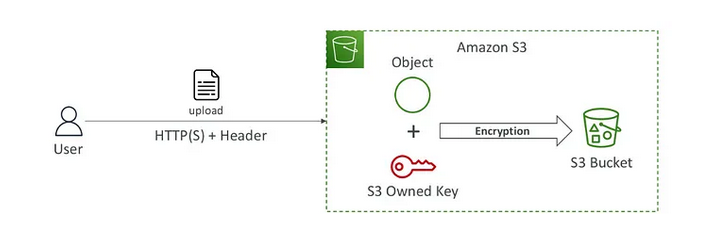 Using VPC Endpoint To Control Access To Trusted S3 Buckets | by DJ ...