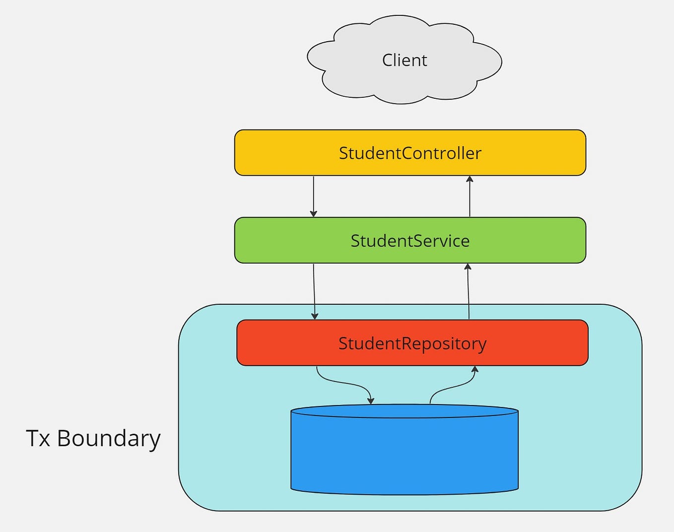 Ultimate Guide to N+1 Loading Problem in Hibernate/JPA. | by Chi Kim | Medium