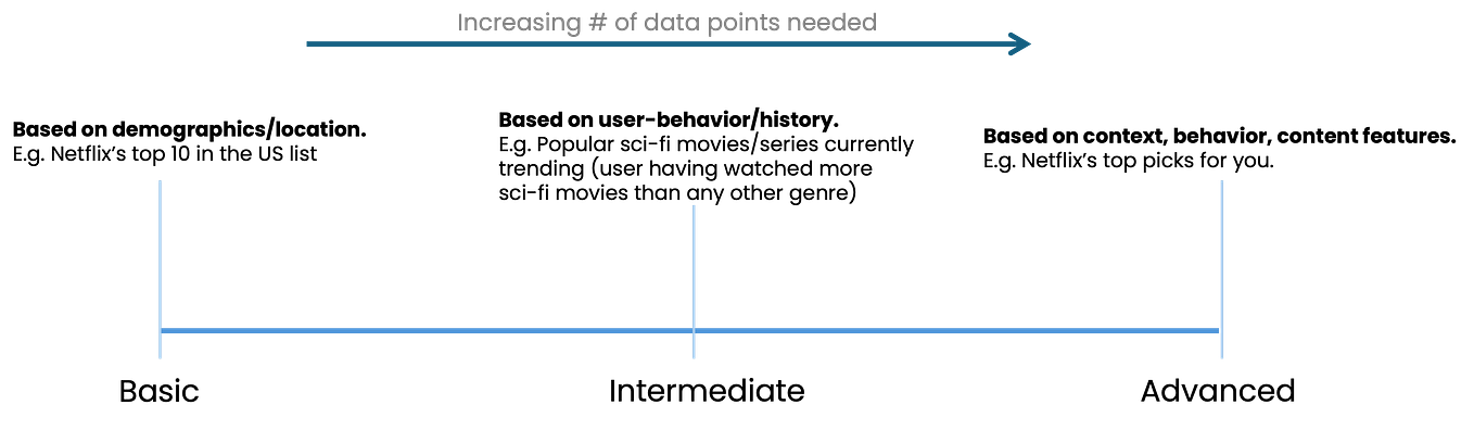 Design Patterns for Deploying Recommendation Systems | by Ravneet | Bootcamp | Medium