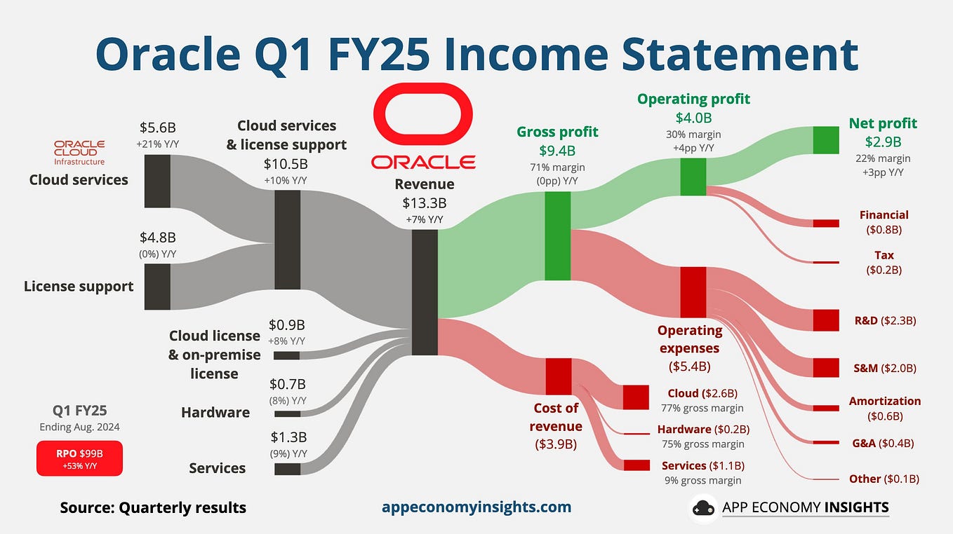 Oracle Q1 FY24 Income Statement. Oracle this week announced their FY24… | by Johnny Cree ...