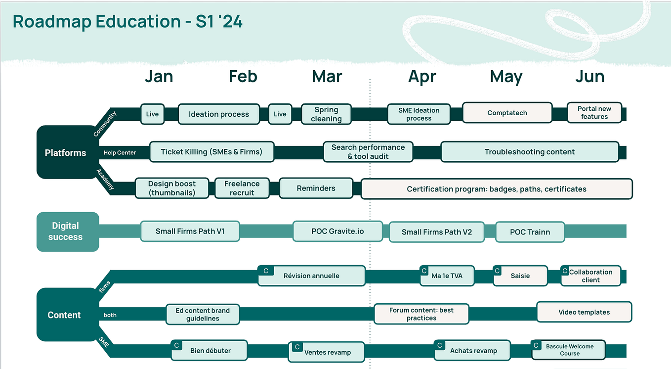 Mastering Project Management in Notion: The Key Functionalities You Need to Use | by Mona ...
