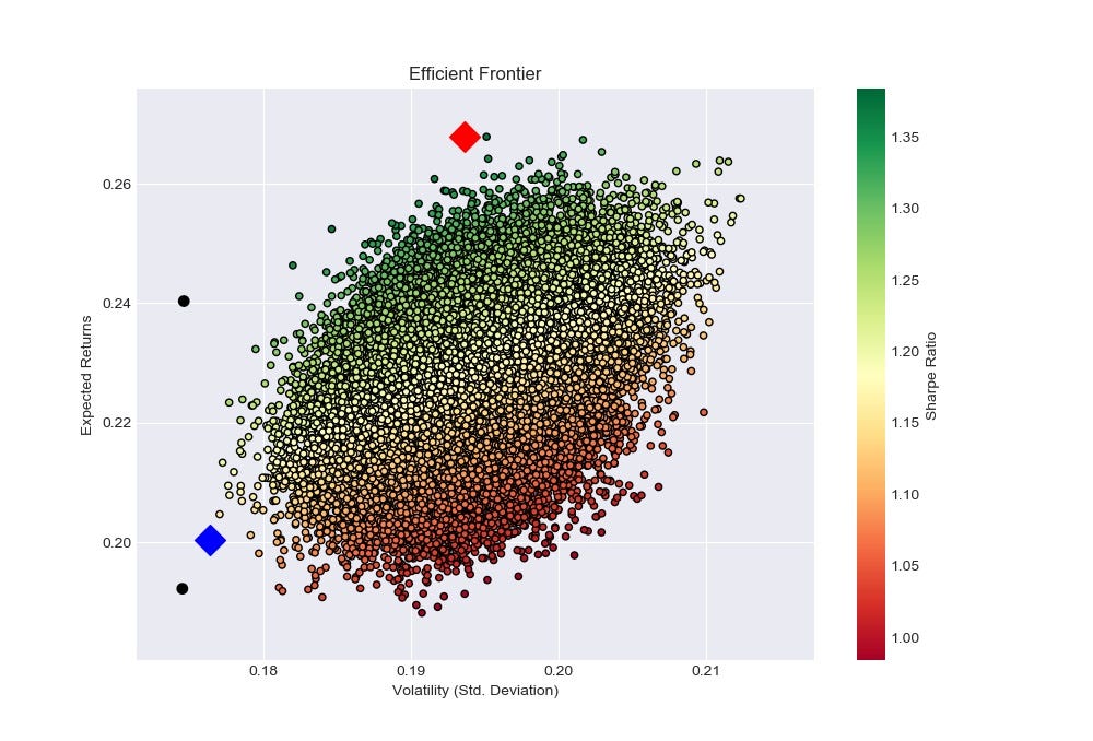 Simple Portfolio Optimization Harry Markowitz Mean-Variance Model Using ...