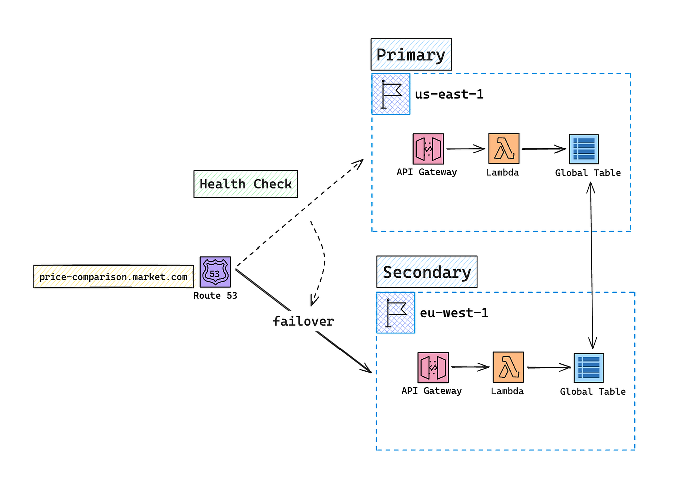 HAProxy. HAProxy stands for high availability… | by Lama Alosaimi | Dev Genius
