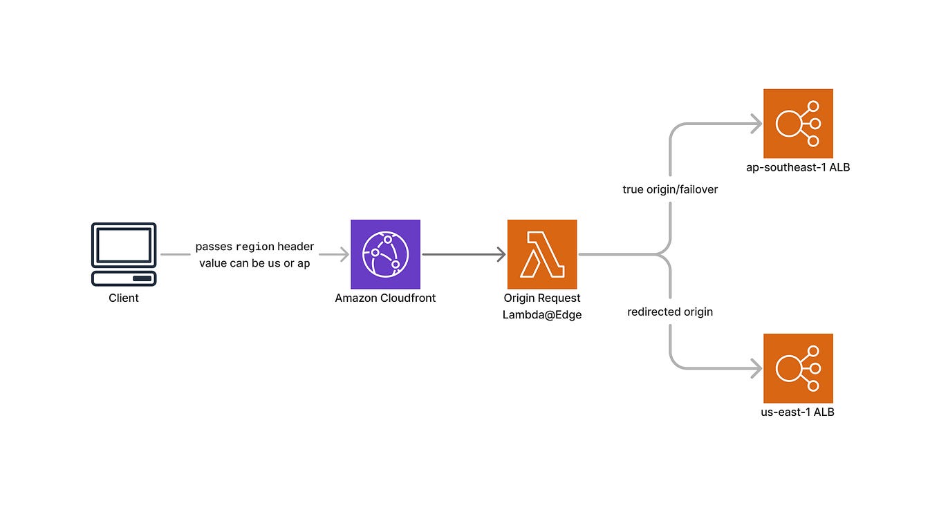 Custom Domain In Aws Api Gateway A Step By Step Guide To Set Up A Custom By Maciej Treder