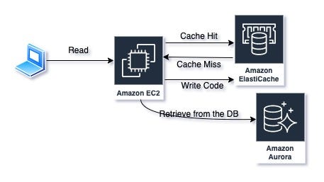 Asynchronous Programming in Java. Understanding asynchronous ...
