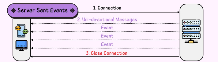 Streaming Responses In FastAPI. FastAPI support streaming response type… | by Ab Hassanein | Jun ...