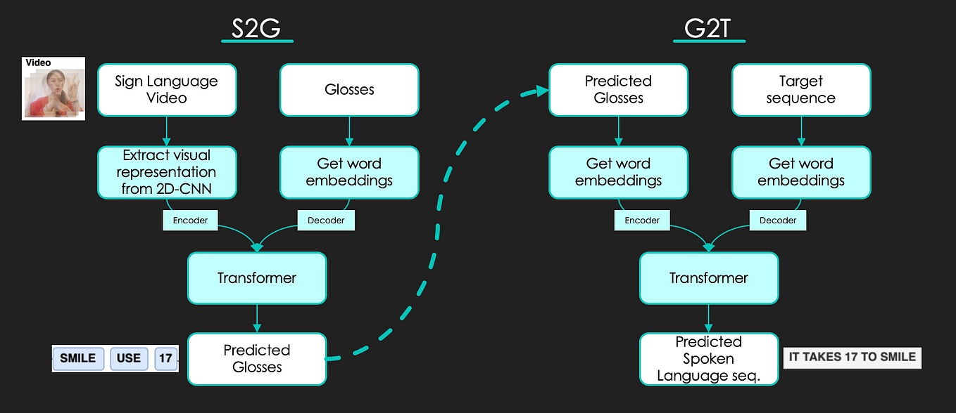 3 Interesting Approaches For Sign Language Translation Using Deep ... 3 Interesting Approaches For Sign Language Translation Using Deep ...