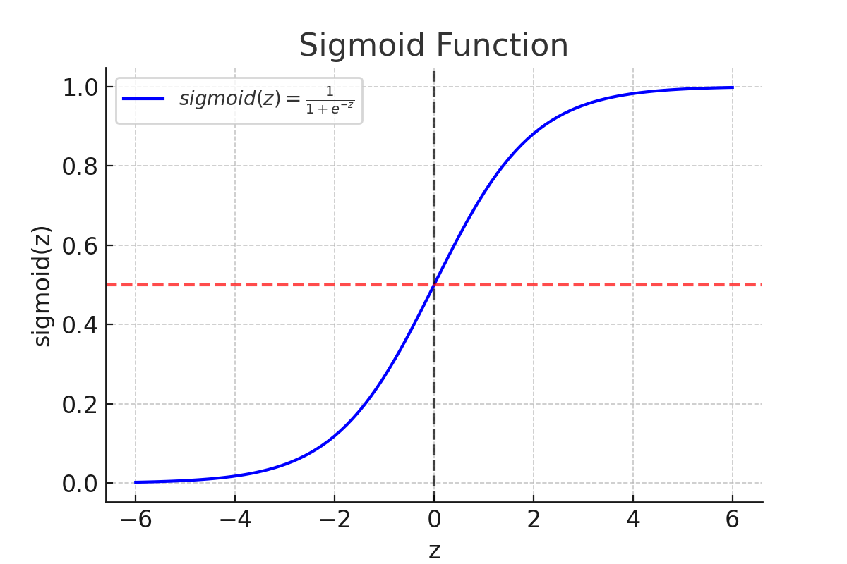 Building a Multi Layer Perceptron from Scratch | by Hiroaki Kubo | Medium