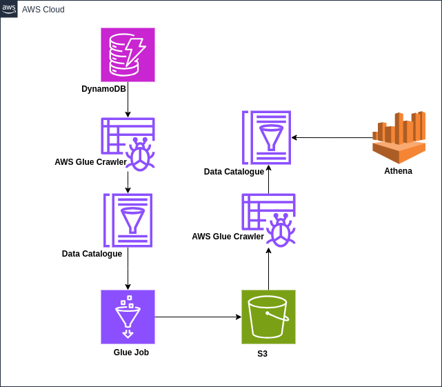 A Guide from RDS to Redshift: Simplifying Data Migration | by Rochak Sedai | Medium