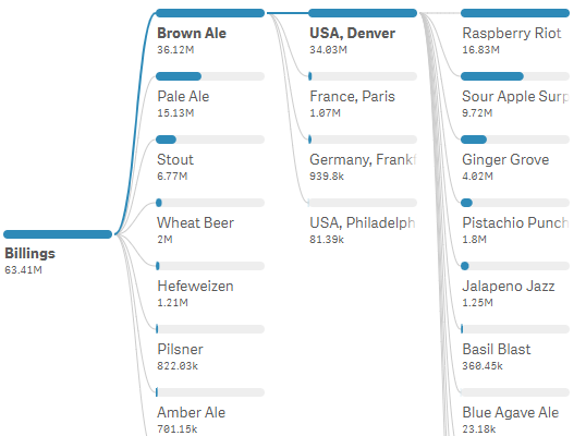 How to Create Decomposition Tree in Qlik Sense: Transform Root Cause ...