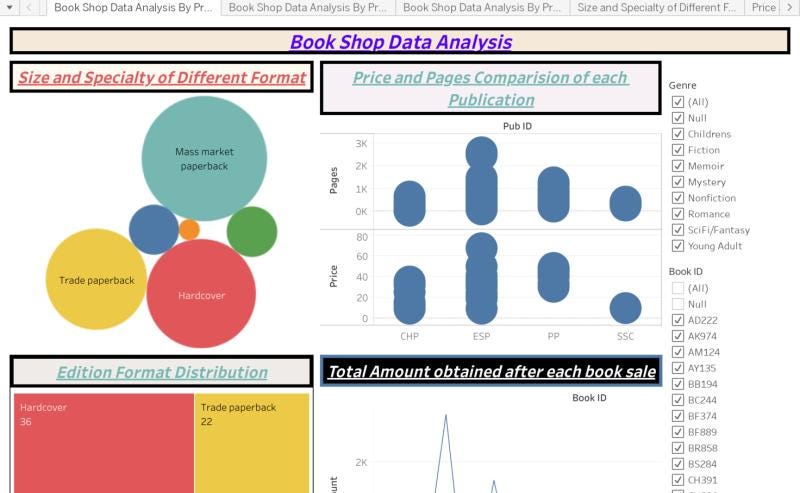 SQL Mini Project on Chinook Database | by Prajwal Karmarkar.G. | Medium