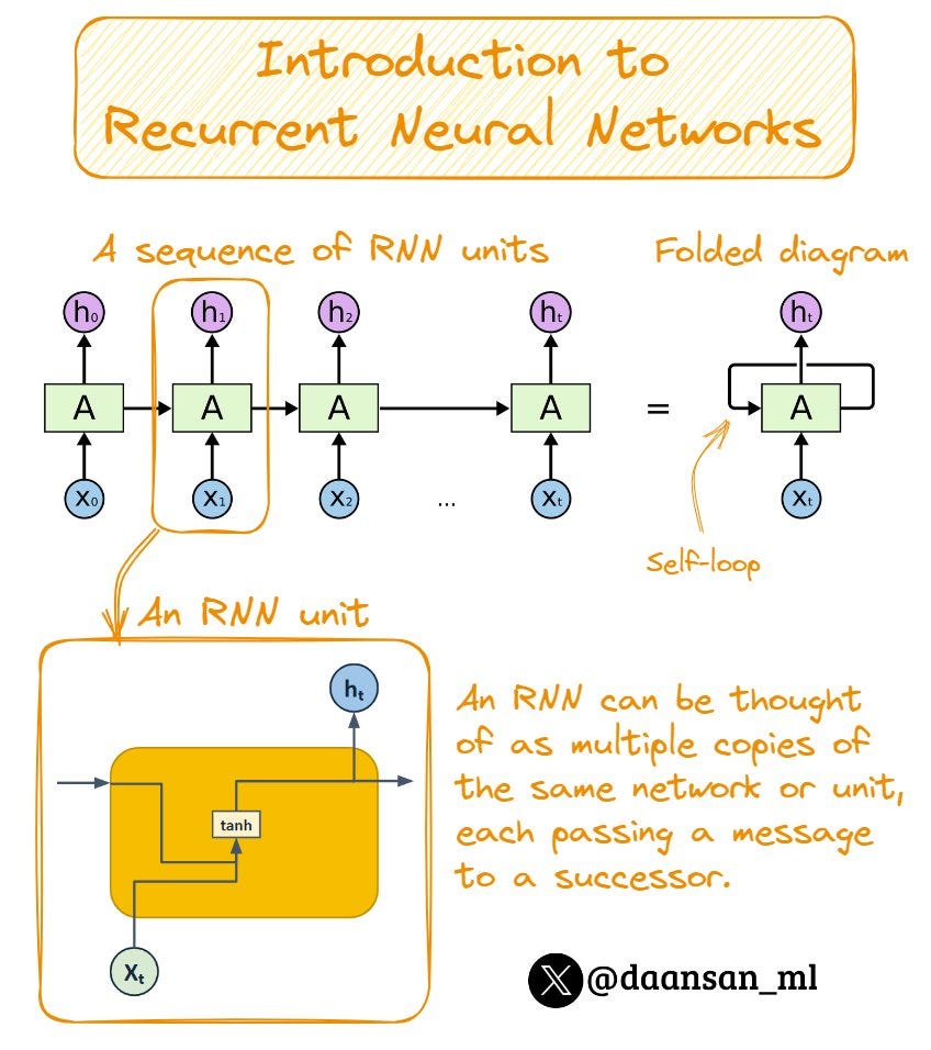 Word2Vec (Skip-Gram model) Explained | by n0obcoder | DataDrivenInvestor