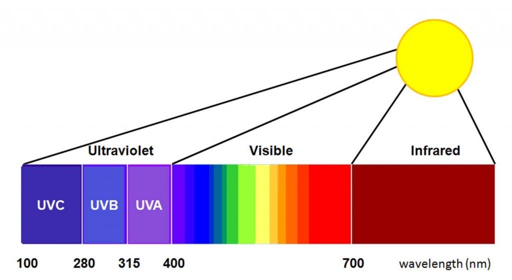 Each type of spectrum has health effects. What is the use of red light ...